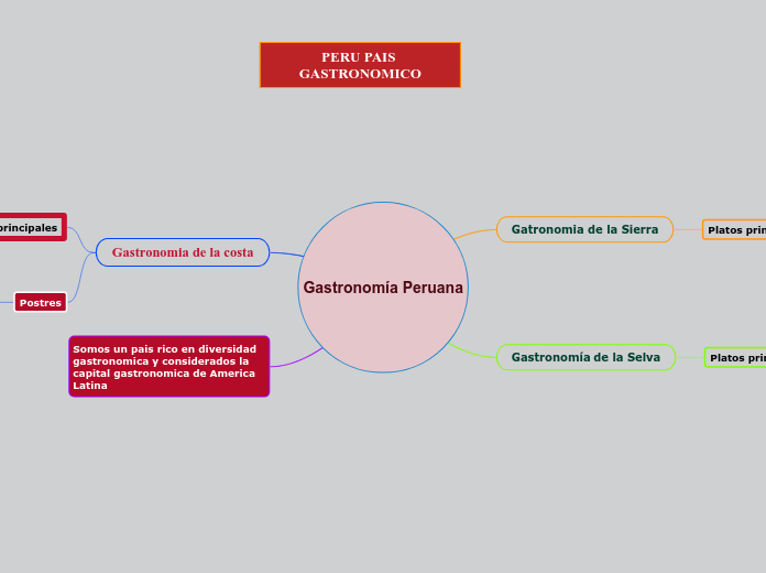 Gastronomía Peruana - Mind Map